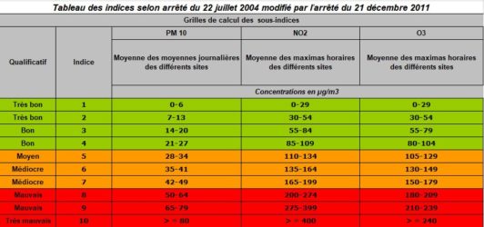 Tableau des sous-indices ATMO - Air Breizh